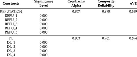 Second Order Reflective Measurement Model Download Scientific Diagram