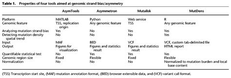 Surveying Mutation Density Patterns Around Specific Genomic Features