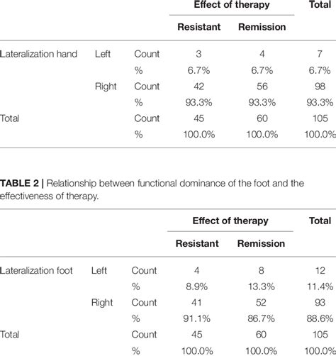 Relationship Between Functional Lateralization Of The Hand And The