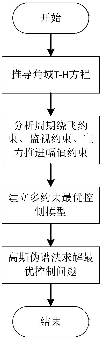 Initialization Method Of Elliptical Orbit Satellite Formation Configuration Under Multiple
