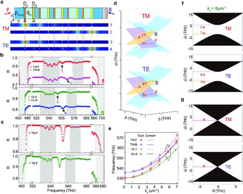 Topological End States In Truncated Optical Superlattices A The Upper Download Scientific