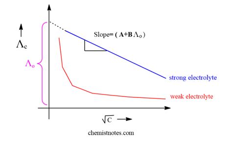 Debye Huckel Onsager Equation Limitation Chemistry Notes