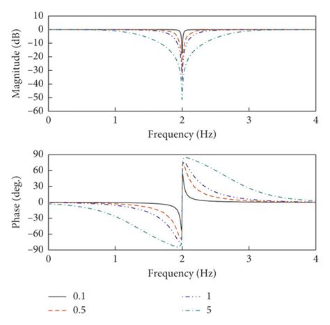 bode diagram of the adaptive notch filter with different values a a