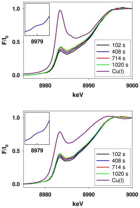Anatomy Of A Red Copper Center Spectroscopic Identification And