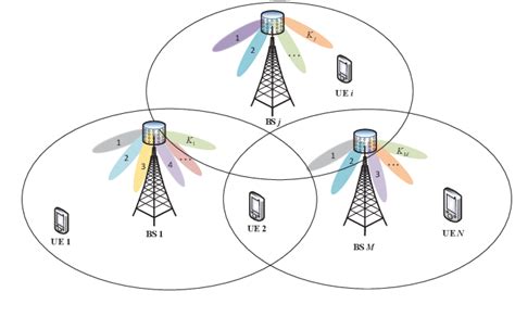 Figure 1 From Joint Optimization Of Beam Selection And Power Allocation For Mmwave Communication