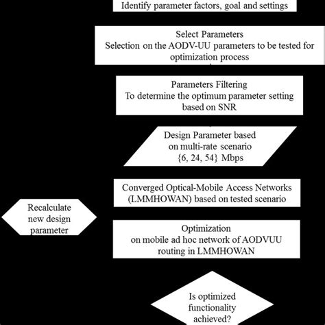 Systematic Architecture Of Optimization Processes Download Scientific Diagram