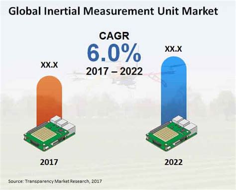Global Inertial Measurement Unit Market Benefits With Growing