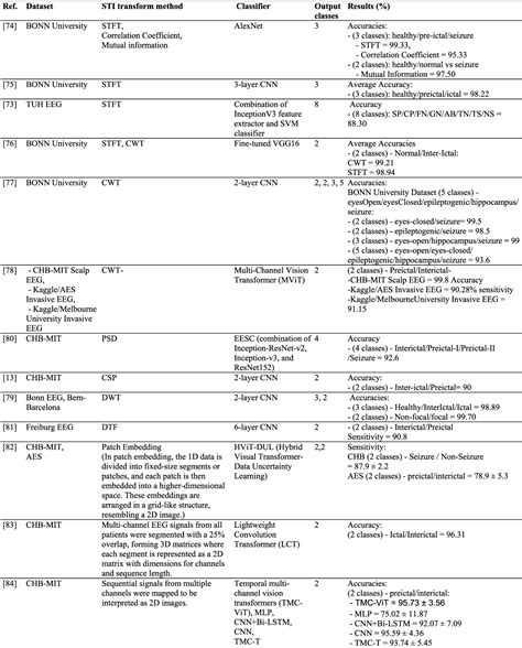 Table 1 From Signal To Image Conversion And Convolutional Neural