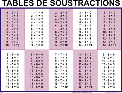 Tables D Additions De Soustractions De Multiplications Et De Divisions English Grammar