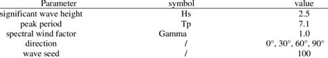Jonswap Wave Spectrum Parameters Download Scientific Diagram