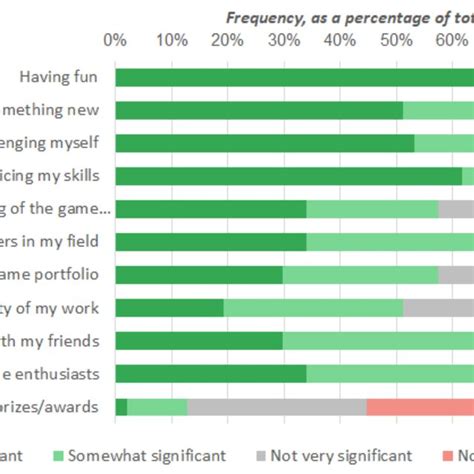 A Four Point Likert Scale Showing The Distribution Of How Respondents Download Scientific