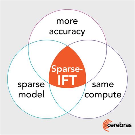 Andrew Feldman On Linkedin Can Sparsity Make Ai Models More Accurate