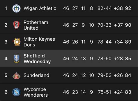 셰필드 웬즈데이 지난 시즌 승점 85점 이번 시즌 승점 93점 해외축구 에펨코리아