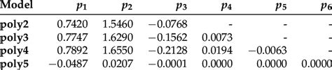 Polynomial Curve Fitting Coefficients With All Participants Data