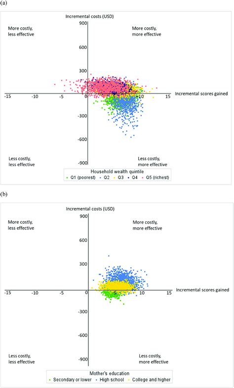 Cost Effectiveness Plane Of 1000 Bootstrap Iterations By A Household