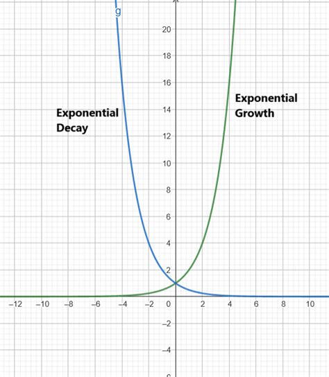 IB Mathematics AA SL Exponential Logarithmic Functions Study Notes