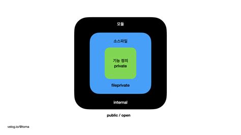 Swift 객체지향 프로그래밍과 스위프트 접근제어