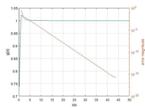 Fixed Point Iteration In Matlab • Physics Forums