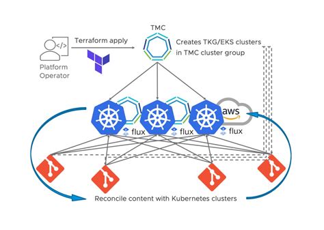 Sean Williams On Linkedin Combining Terraform And Gitops For Eks