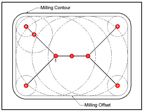 three types of toolpath strategies rough parallel a constant