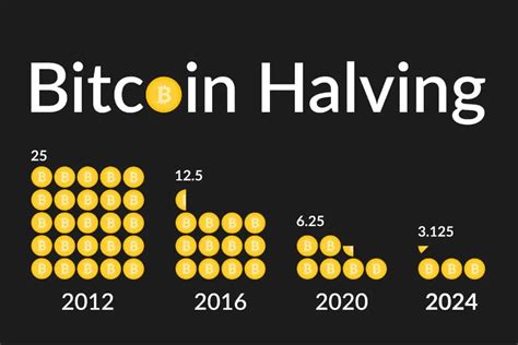 Bitcoin Halving Chart History Analysis AZC News