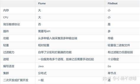 实时项目总结 知乎