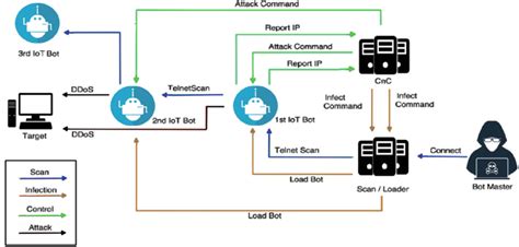 Description of Mirai Botnet with the respective sequence of activities ...