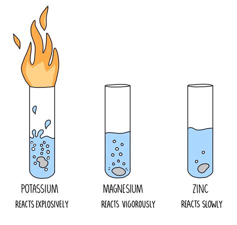 The Reactivity Series GCSE The Science Hive