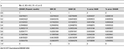 Comparison Of Values Using Different Methods Download Table