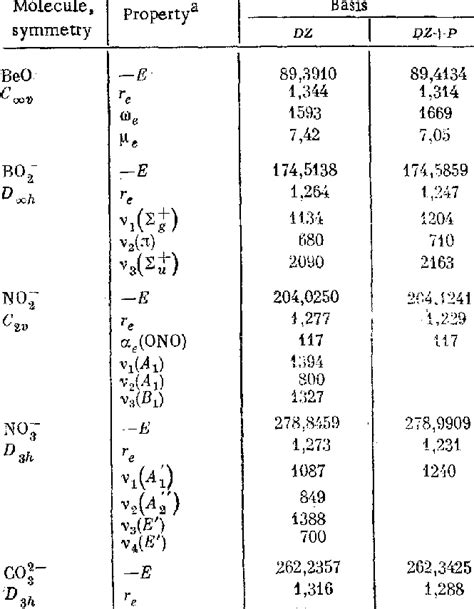 Results Of Ab Initio Calculations Of The Proper Ties Of Molecules And Download Table