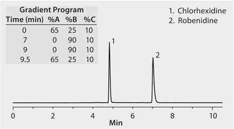 HPLC Analysis Of Chlorhexidine And Robenidine On Ascentis Phenyl Application For HPLC Sigma