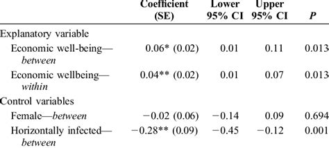 Multivariable Probit Regression Association Between Household Economic