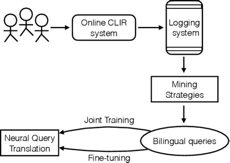 figure 1 from exploiting neural query translation into cross lingual