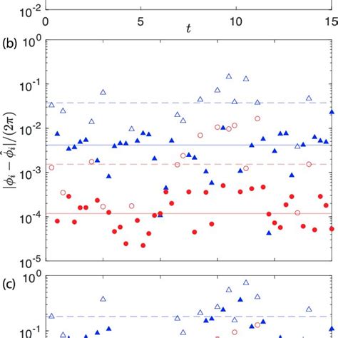 a rms errors 7 in φ dashed and ω solid for da applied to the
