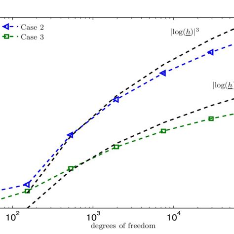 Logarithmic Behavior Of Condition Numbers For Example Of Section