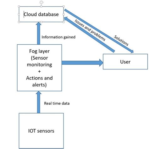 Working Sequence Of Cloud Vs Fog Proposed Model For Incorporating Fog Download Scientific