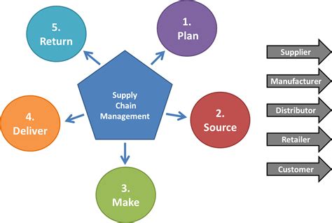 Components Of Global Supply Chain Diagram Supply Chain Manag