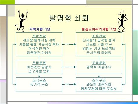 장 정보화시대의 조직혁신 ppt download