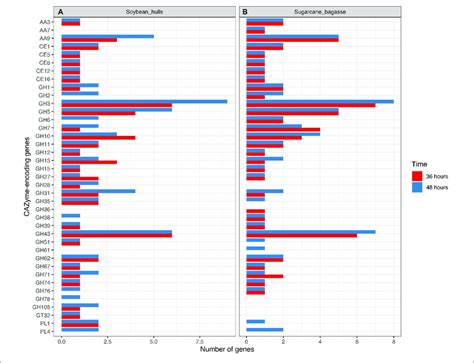 Barplot Representation Of Genes Related To Cellulose Hemicellulose
