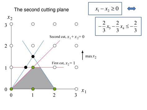 Ppt Gomorys Cutting Plane Algorithm For Integer Programming