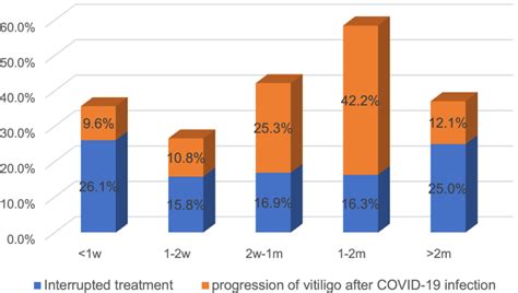 The Relation Between Treatment Interruption And Vitiligo Progression Download Scientific