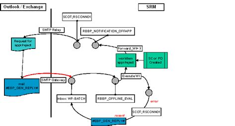 Srm Offline Validation Functionality Sap Community