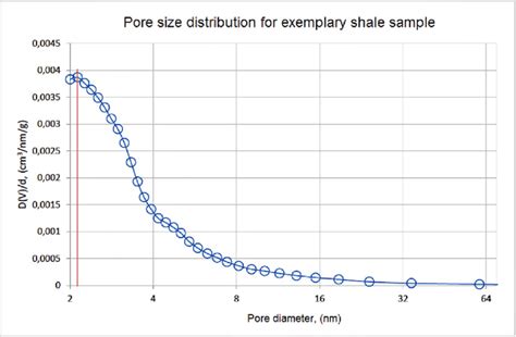 Curve Of Mesopore Volume Distribution For The Representative Shale Download Scientific Diagram