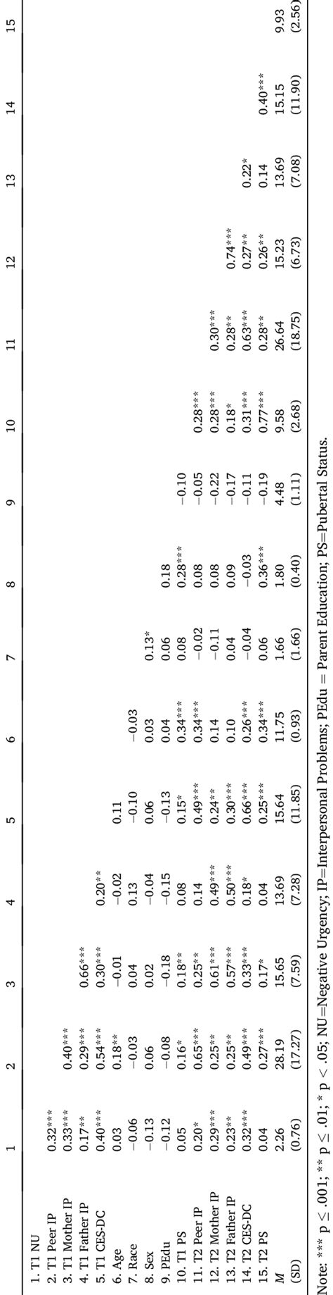 Means Standard Deviations And Intercorrelations Download