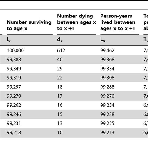 Excerpt From The 2006 Cdc Life Tables Download Table