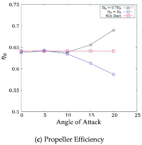 propeller performance coefficients download scientific diagram