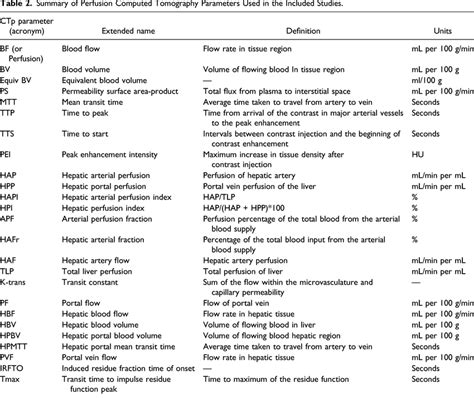 of perfusion computed tomography parameters used in the included