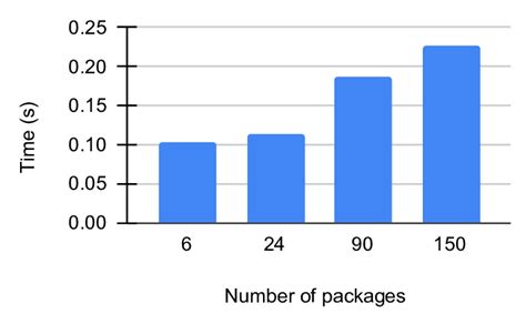 Time Spent By Varying The Number Of Packages In Sycl Intel Gpu And