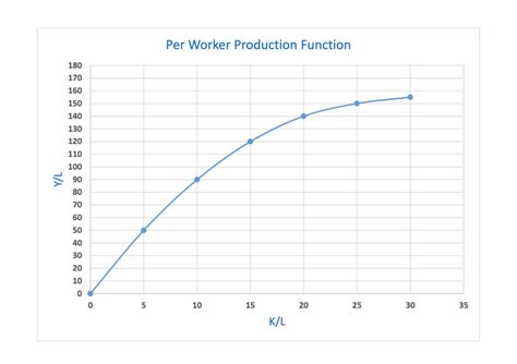 Solved Per Worker Production Function Yl 10 15 20 25 30 35