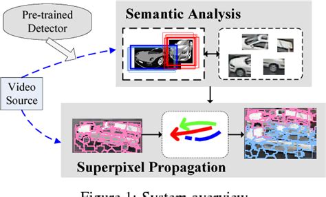 Figure 1 From Semantic Superpixel Based Vehicle Tracking Semantic Scholar